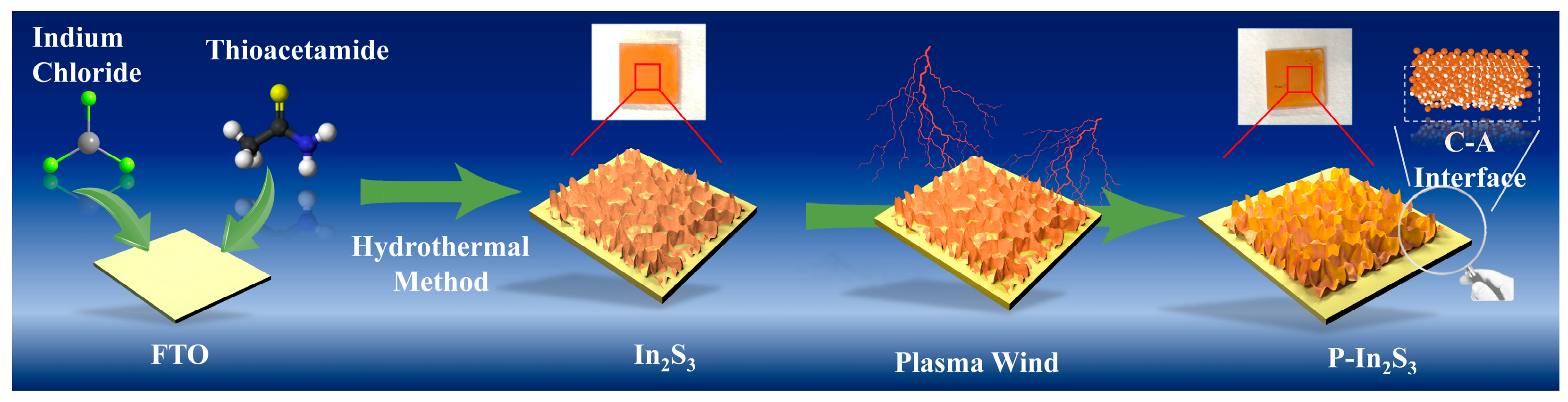 Plasma-Wind-Assisted In2S3 Preparation with an Amorphous Surface ...