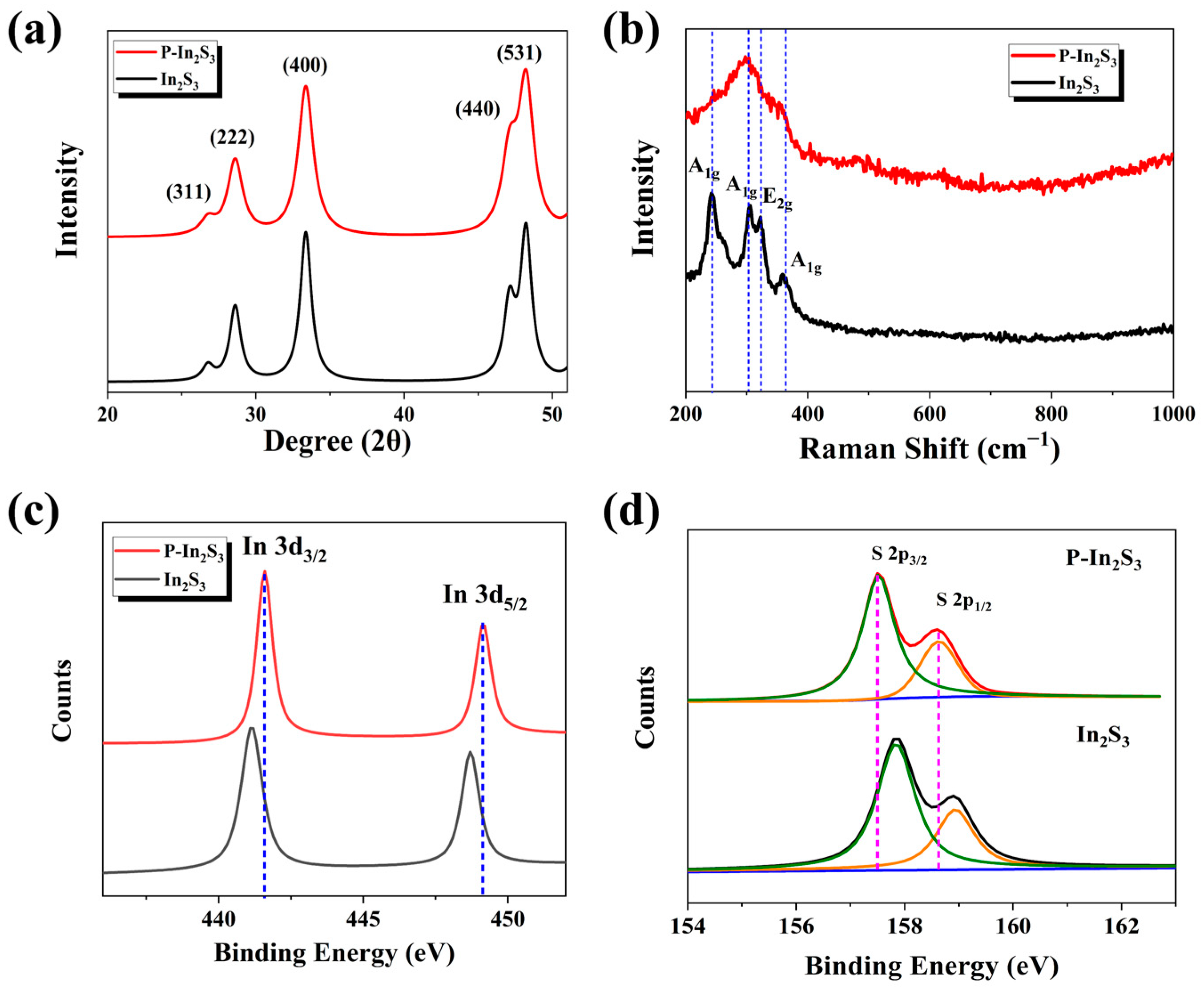 Nanomaterials | Free Full-Text | Plasma-Wind-Assisted In2S3 Preparation ...