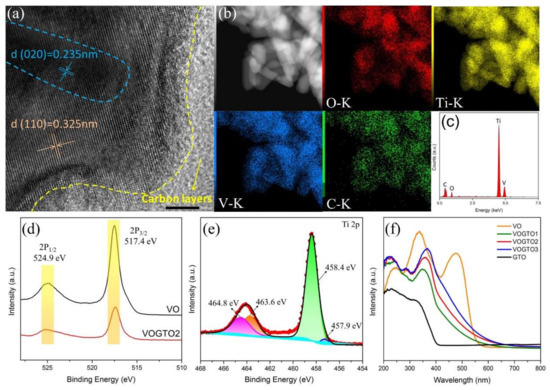 In-Situ Fabricating V2O5/TiO2-Carbon Heterojunction from Ti3C2 MXene as ...