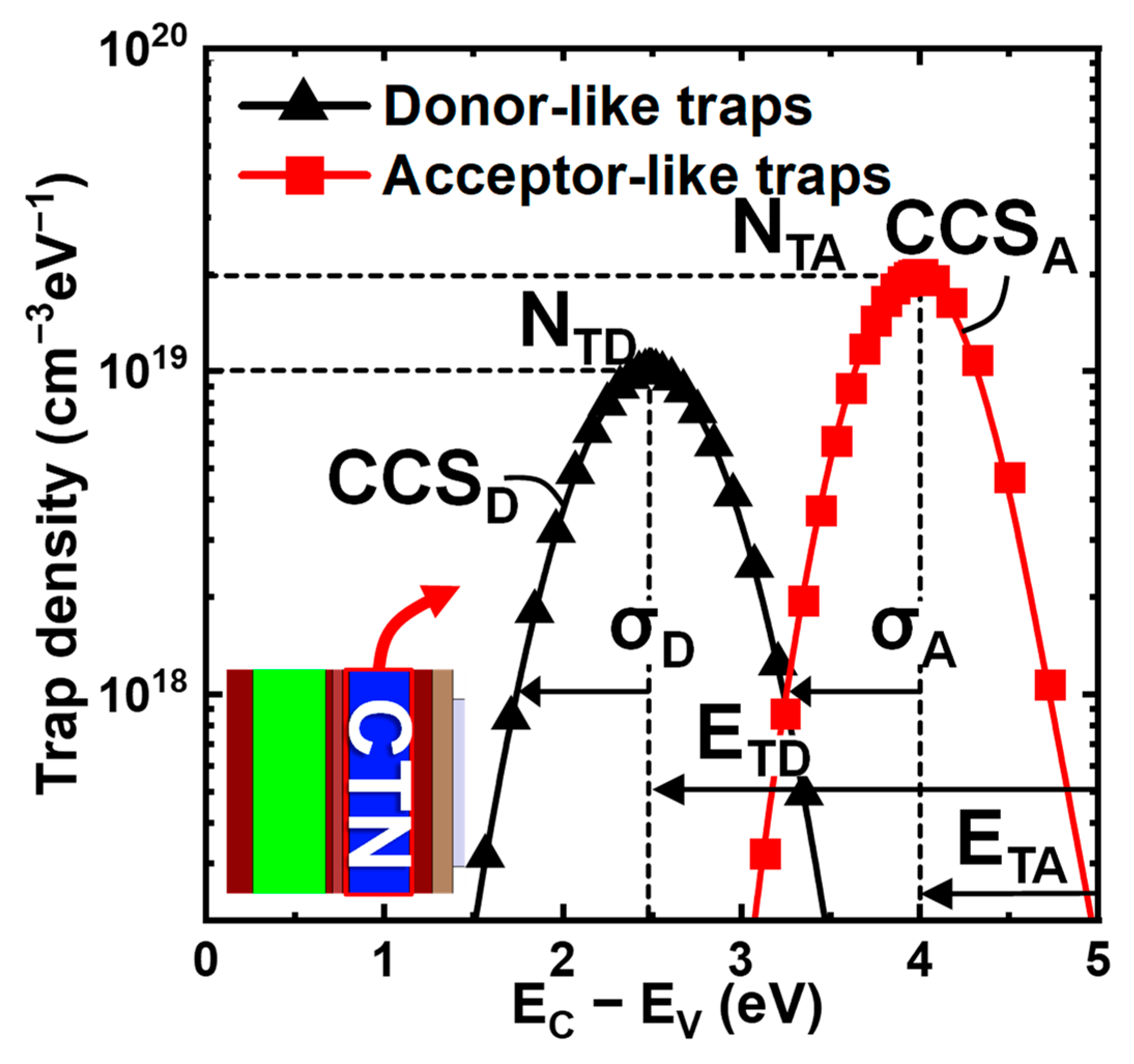 Optimal Energetic-Trap Distribution of Nano-Scaled Charge Trap Nitride ...