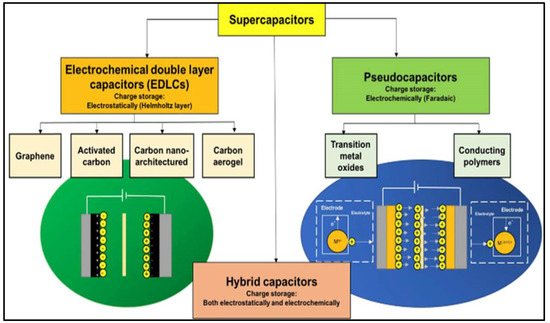 Critical Aspects of Various Techniques for Synthesizing Metal Oxides ...