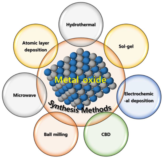 Critical Aspects of Various Techniques for Synthesizing Metal Oxides ...