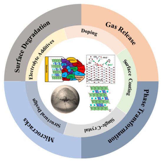 Nanomaterials | Free Full-Text | Challenges and Modification Strategies of Ni-Rich Cathode ...
