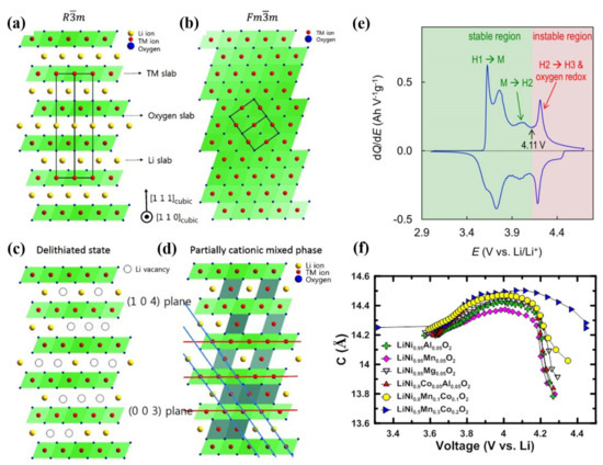 Nanomaterials | Free Full-Text | Challenges and Modification Strategies of Ni-Rich Cathode ...
