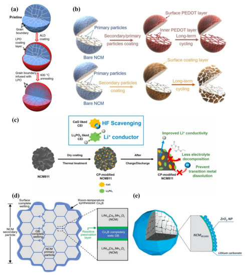 Nanomaterials | Free Full-Text | Challenges and Modification Strategies of Ni-Rich Cathode ...
