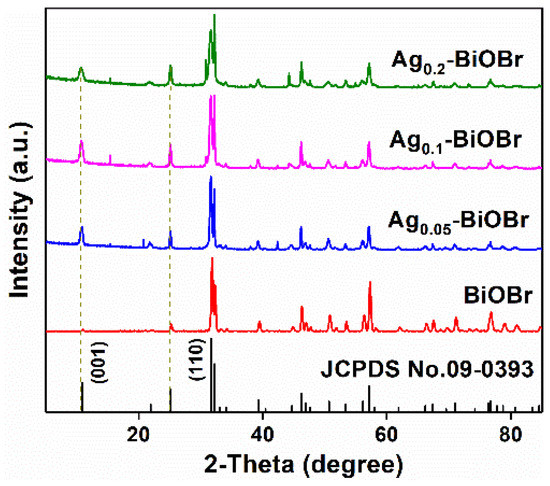 Nanomaterials | Free Full-Text | Visible-Light-Driven Ag-Doped BiOBr ...