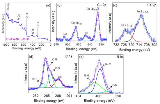 Nanomaterials | Free Full-Text | Bimetallic Cu/Fe MOF-Based Nanosheet ...