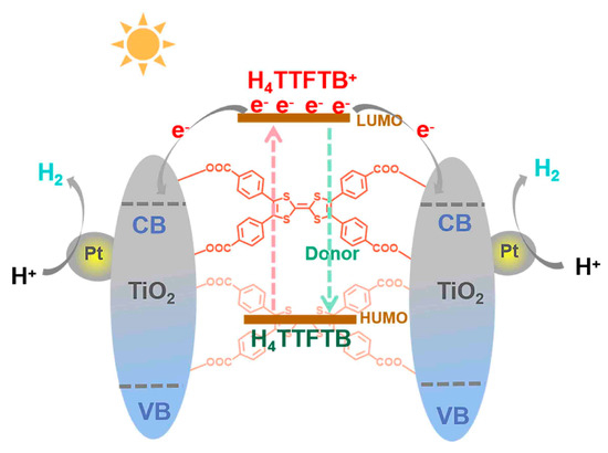 Nanomaterials | Free Full-Text | Enhanced Photocatalytic Hydrogen ...