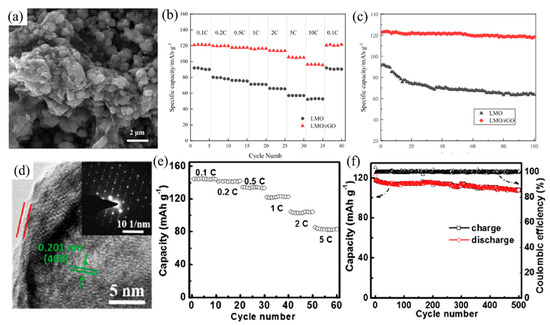 Carbon-Coatings Improve Performance of Li-Ion Battery