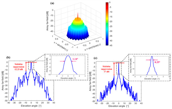 Circular Optical Phased Arrays with Radial Nano-Antennas