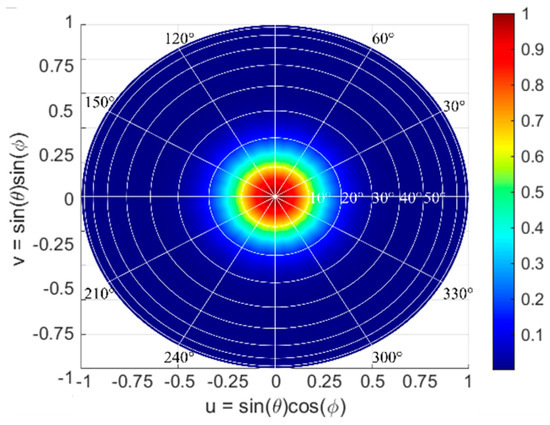 Circular Optical Phased Arrays with Radial Nano-Antennas