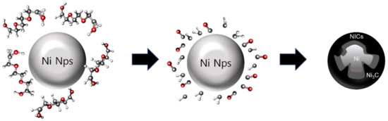 Simple Synthesis and Characterization of Shell-Thickness-Controlled Ni ...
