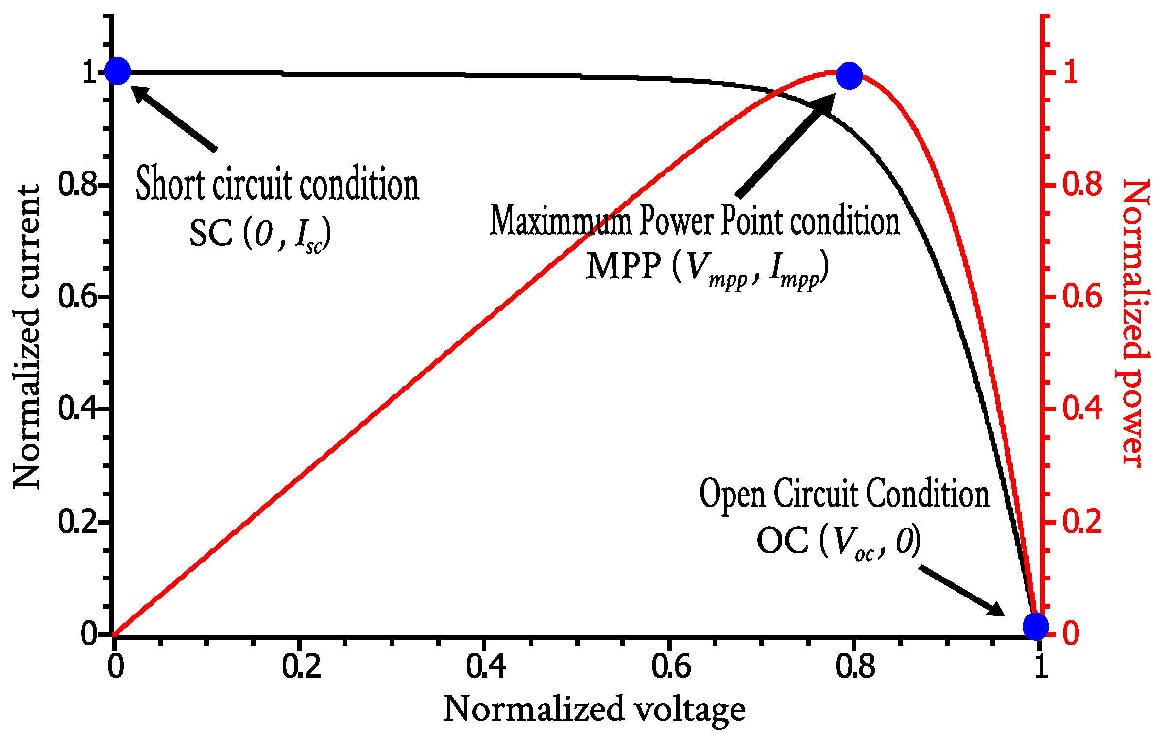 Solar Cell Parameter Extraction Method from Illumination and Dark I-V Characteristics