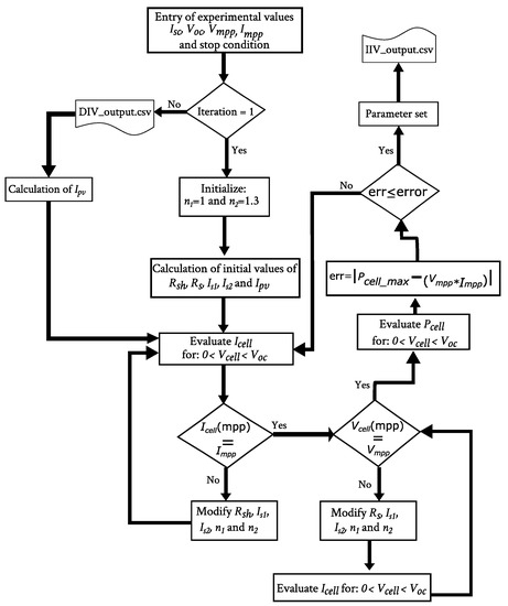 Nanomaterials | Free Full-Text | Solar Cell Parameter Extraction Method ...