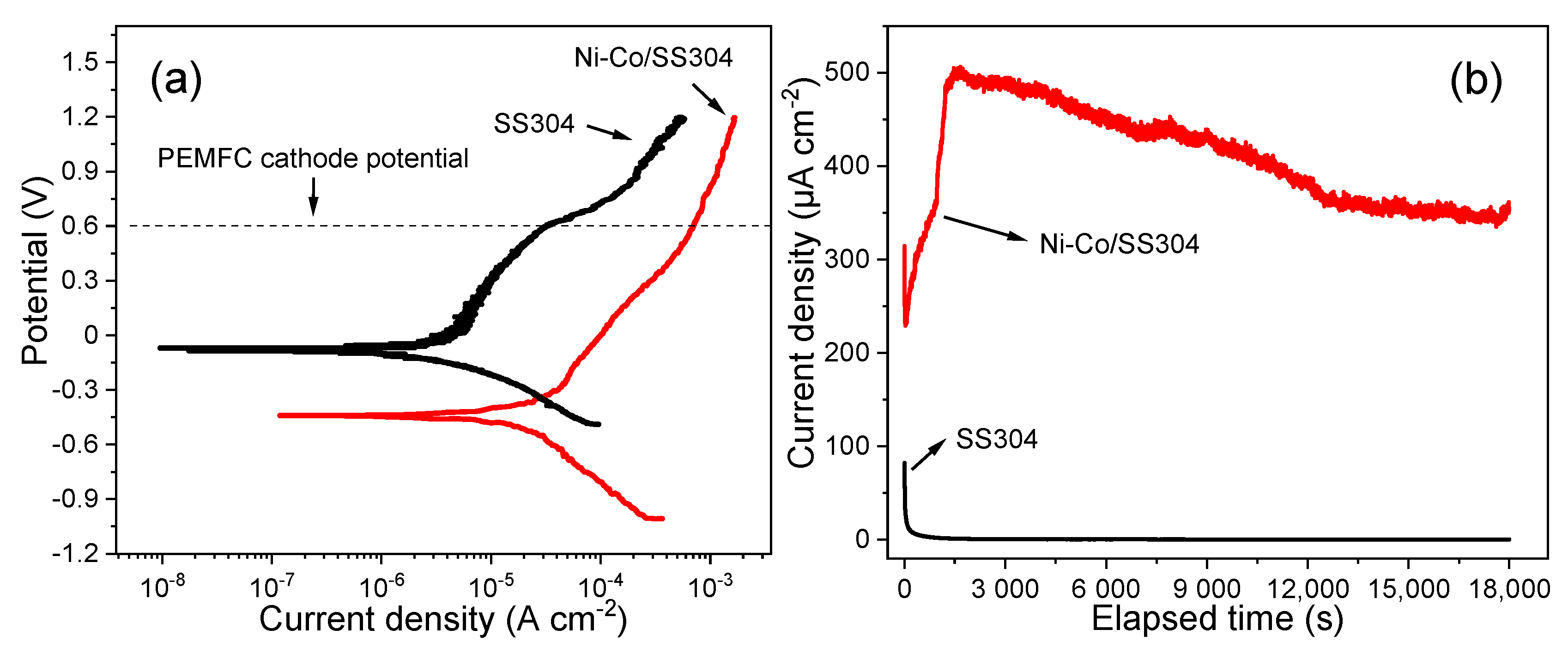 Properties of SS304 Modified by Nickel–Cobalt Alloy Coating with ...