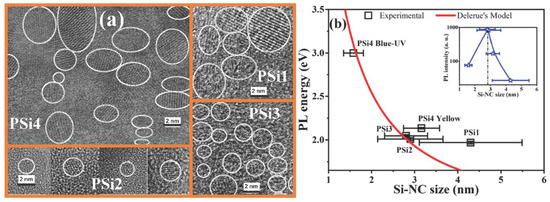 Synthesis, Properties and Applications of Fluorescent Nanomaterials