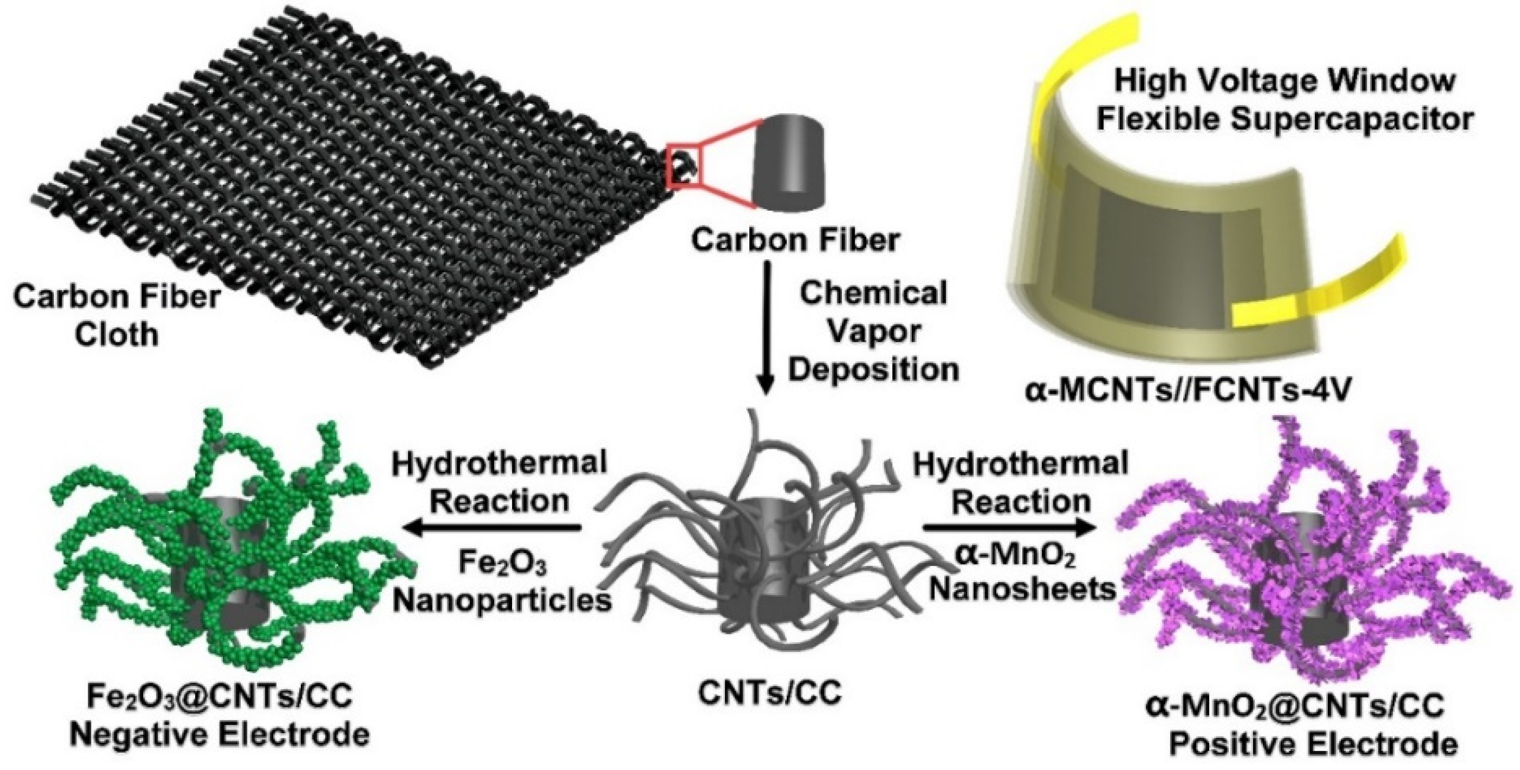 Nanomaterials | Free Full-Text | Construction of α-MnO2 on Carbon ...