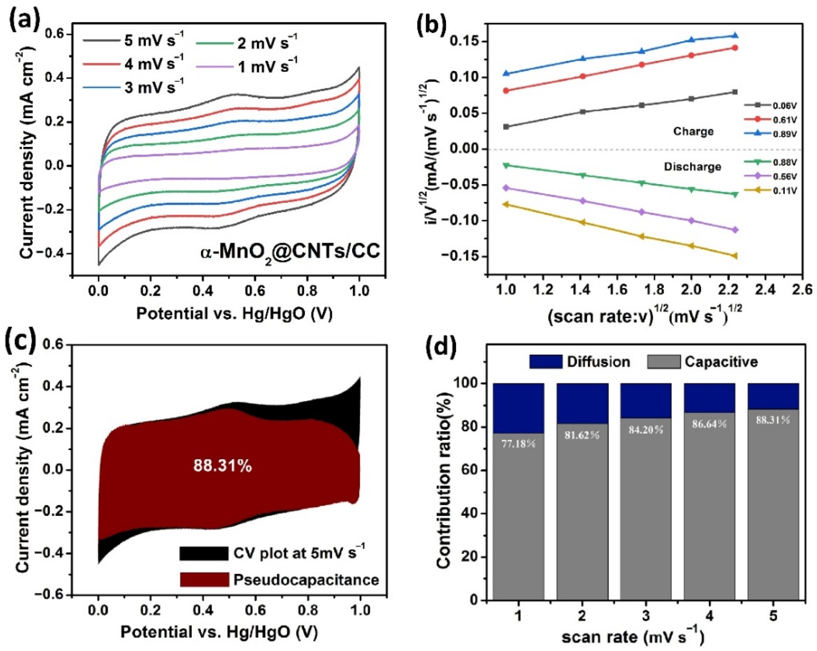 Nanomaterials | Free Full-Text | Construction of α-MnO2 on Carbon ...