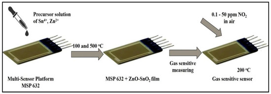 Nanomaterials | Free Full-Text | High Gas Sensitivity to Nitrogen ...