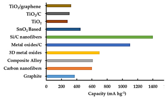 Nanomaterials | Free Full-Text | TiO2 as an Anode of High-Performance ...