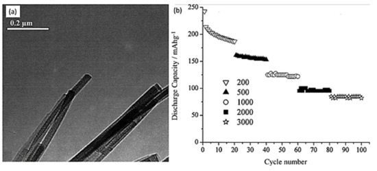 Nanomaterials | Free Full-Text | TiO2 as an Anode of High-Performance ...