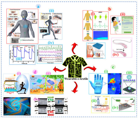 Advances in the Robustness of Wearable Electronic Textiles: Strategies ...
