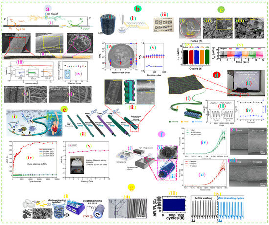 Advances in the Robustness of Wearable Electronic Textiles: Strategies ...