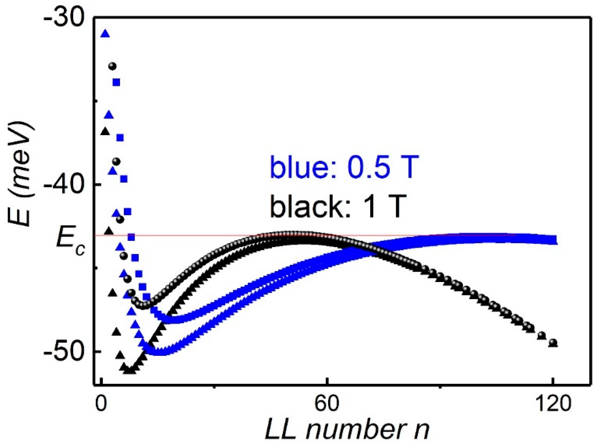 Quantum Transport of Dirac Fermions in HgTe Gapless Quantum Wells