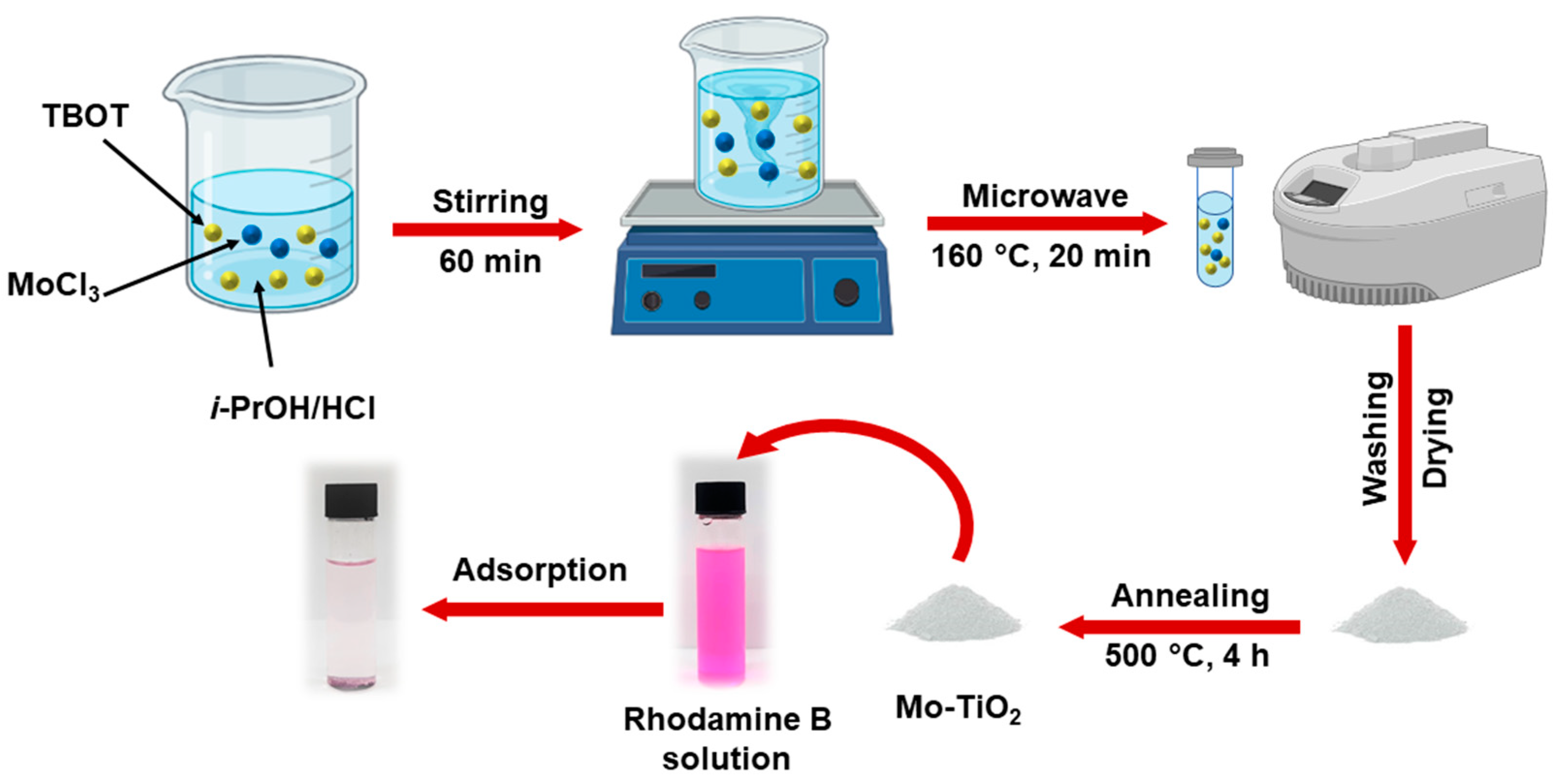 Nanomaterials | Free Full-Text | Microwave-Assisted Solvothermal ...