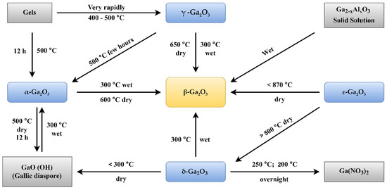 Gallium Oxide Nanostructures: A Review of Synthesis, Properties and ...