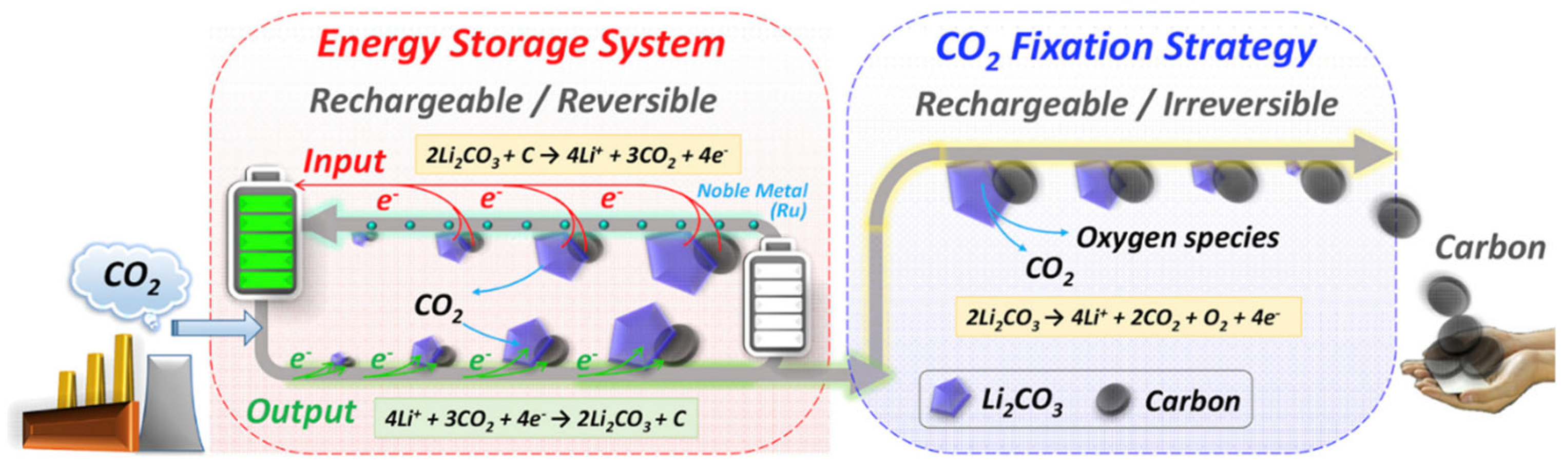 Carbon Tube-Based Cathode for Li-CO2 Batteries: A Review