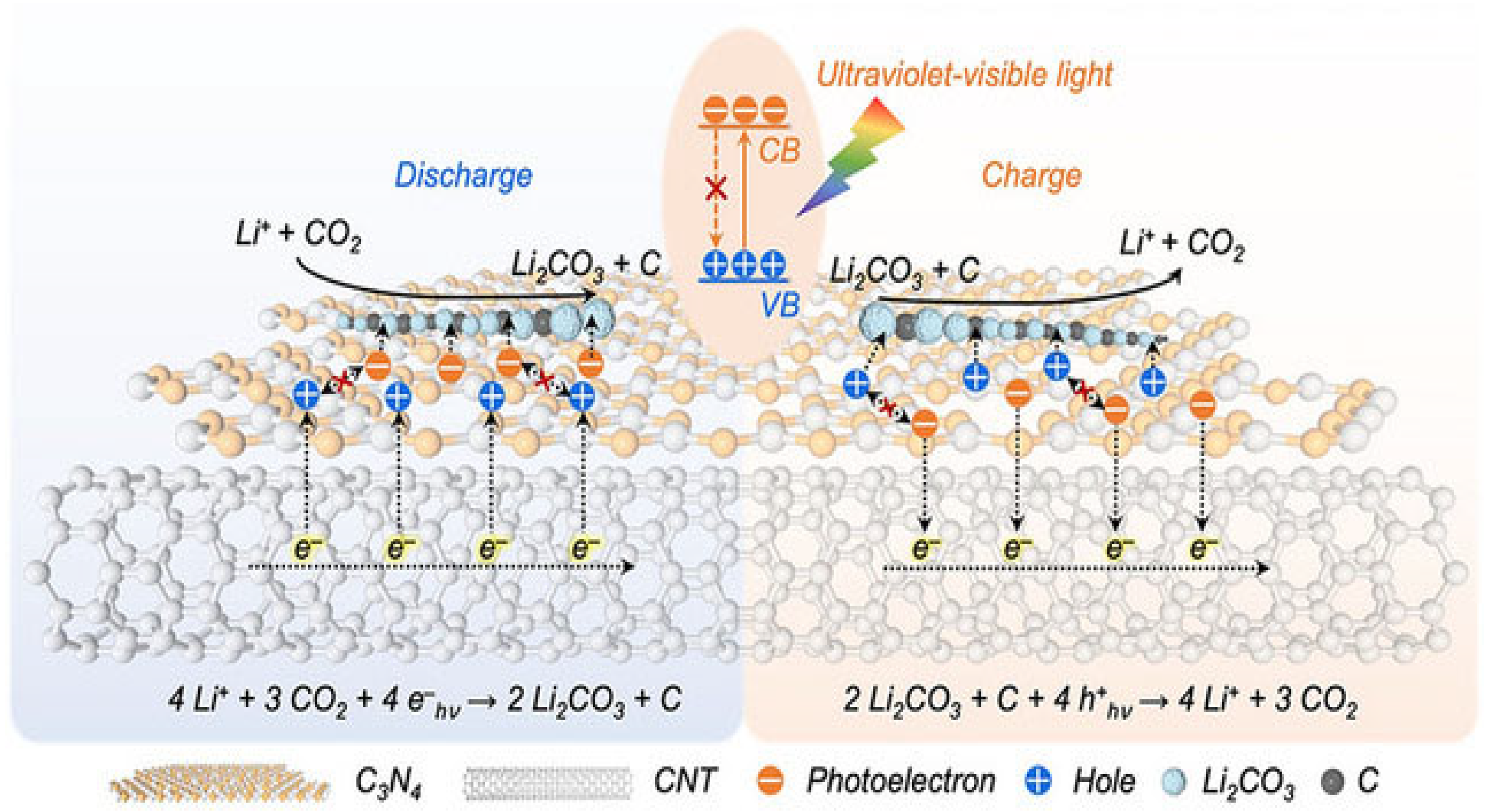 Carbon Tube-Based Cathode for Li-CO2 Batteries: A Review
