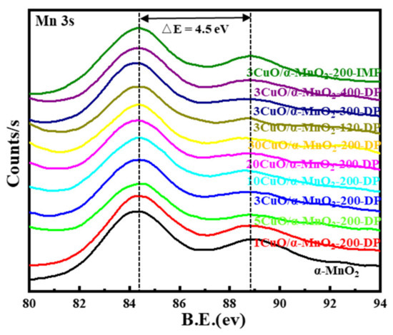 Enhancing the Low-Temperature CO Oxidation over CuO-Based α-MnO2 ...