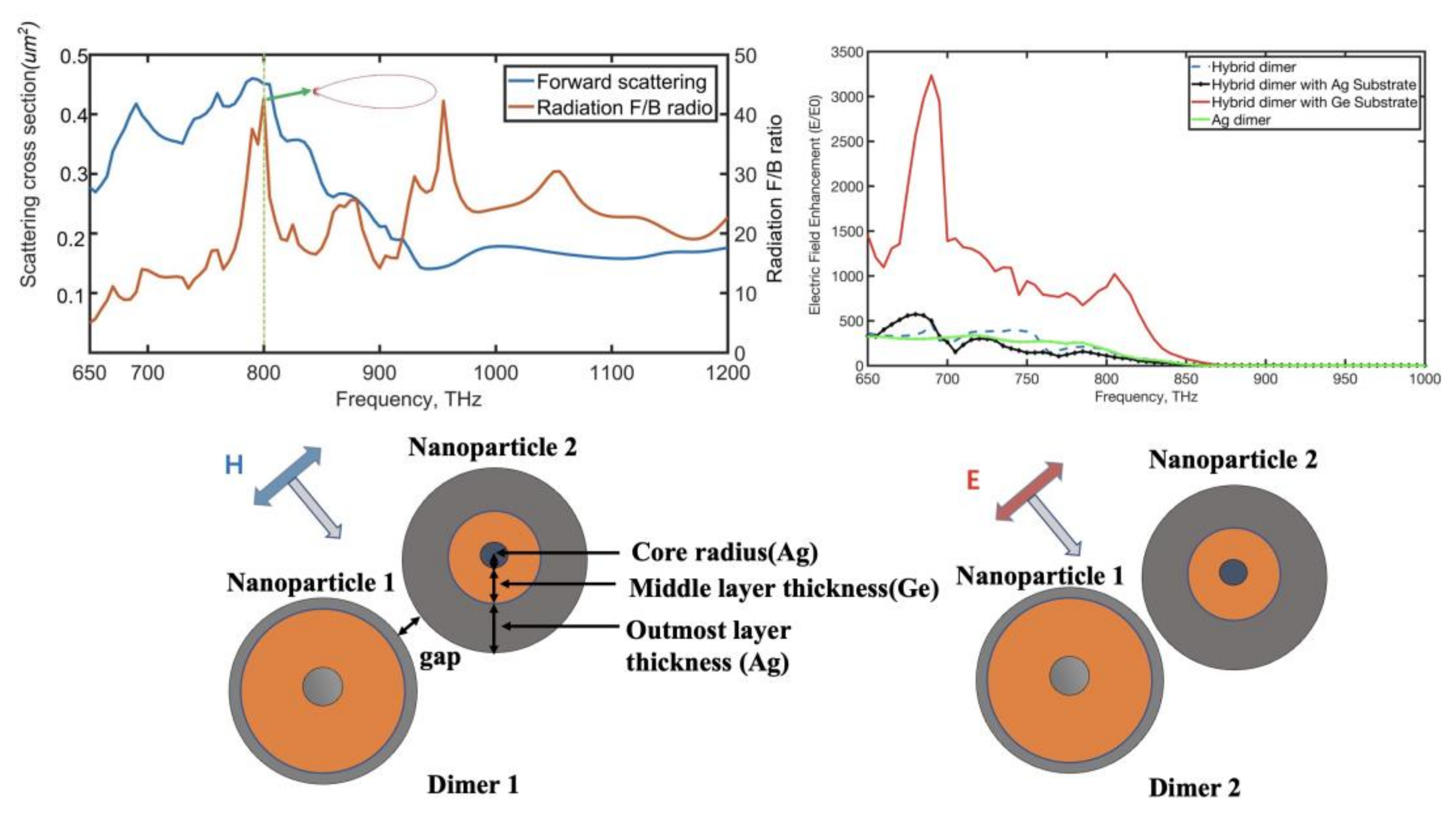 Strong Field Enhancement and Unidirectional Scattering Based on ...