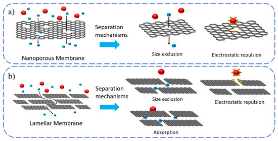 A Review of Advancing Two-Dimensional Material Membranes for Ultrafast and Highly Selective ...