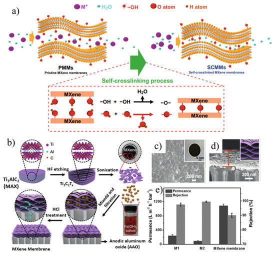 A Review of Advancing Two-Dimensional Material Membranes for Ultrafast and Highly Selective ...