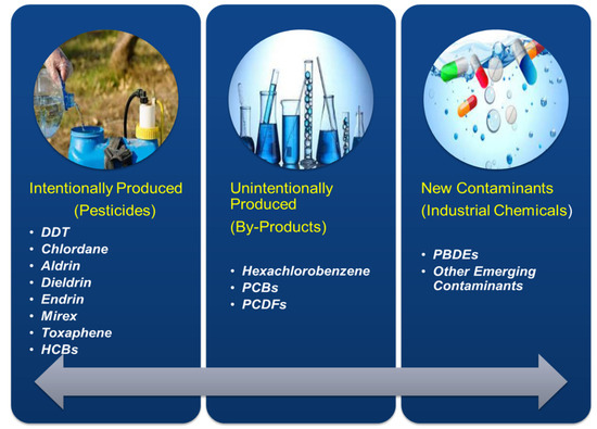 Emerging Trends in the Remediation of Persistent Organic Pollutants ...