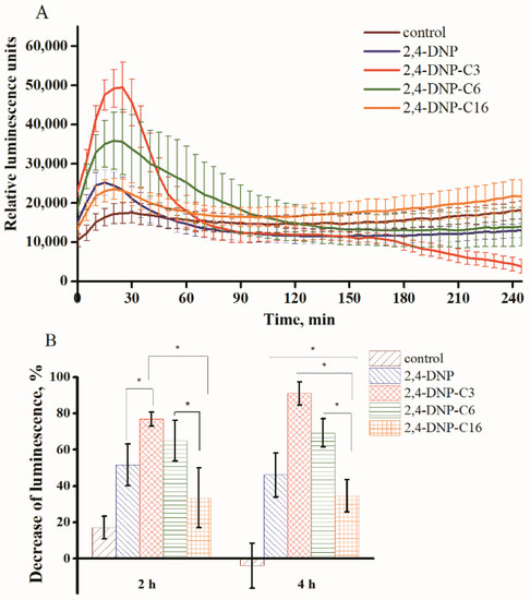 Liposomal Form of 2,4-Dinitrophenol Lipophilic Derivatives as a ...