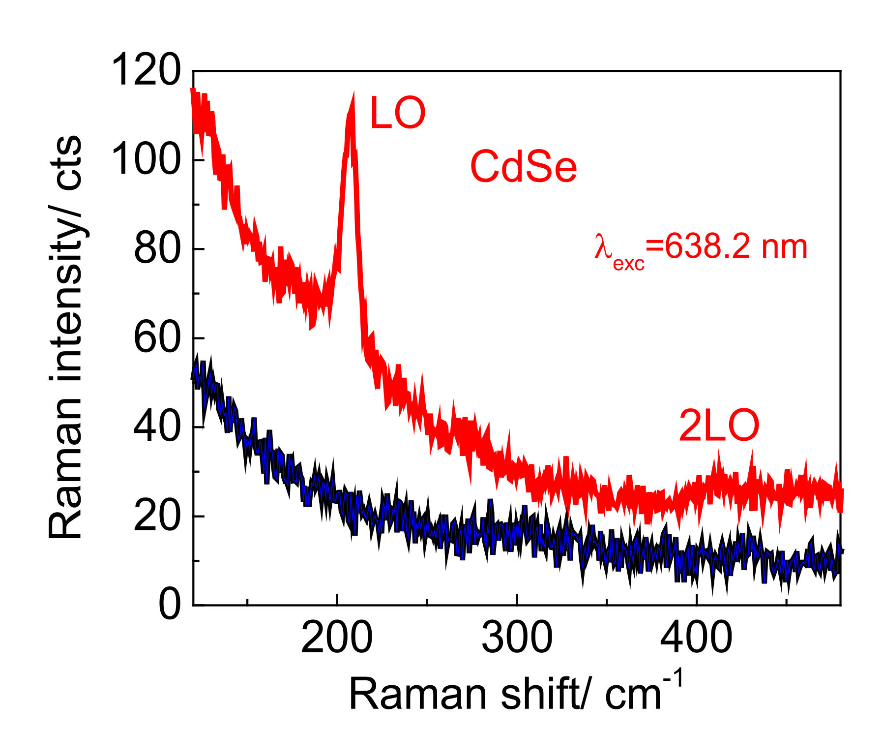Surface- and Tip-Enhanced Raman Scattering by CdSe Nanocrystals on ...