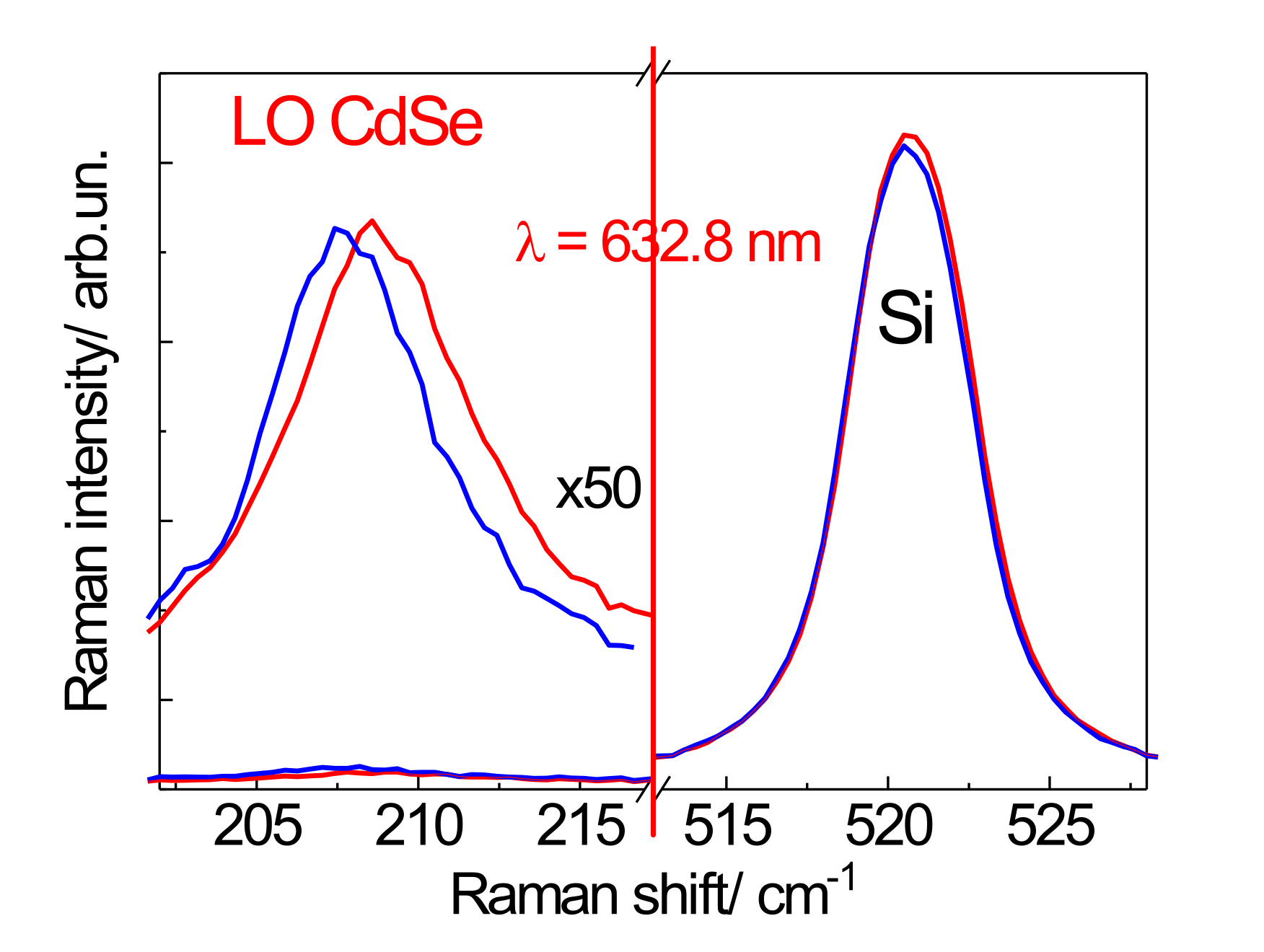 Surface- and Tip-Enhanced Raman Scattering by CdSe Nanocrystals on ...