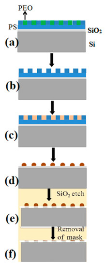 Nanomaterials | Special Issue : Self-Assembly Phenomenon in Nanoscale ...