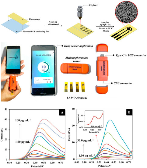 Graphene-Based Electrochemical Sensors for Psychoactive Drugs