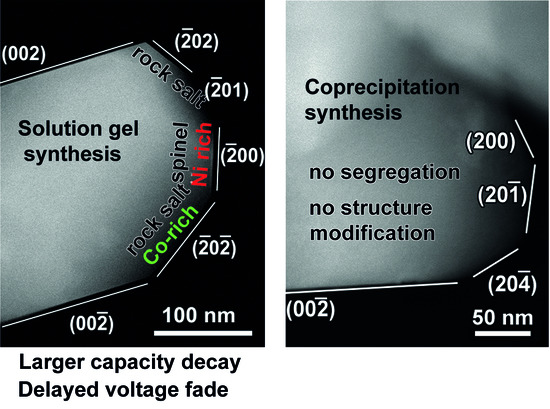 Nanomaterials | Free Full-Text | The Influence of Synthesis Method on ...