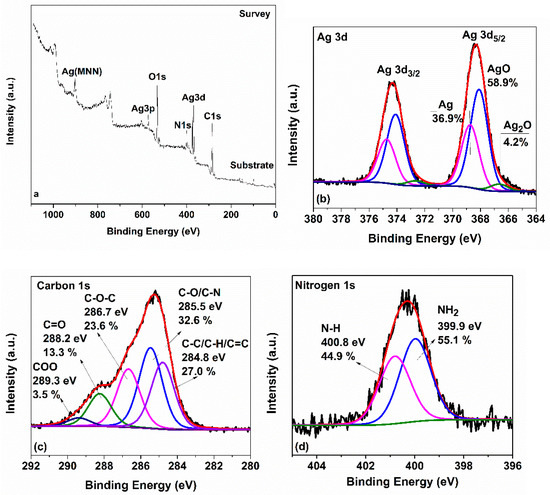 Nanomaterials | Free Full-Text | Green Synthesis and Characterization ...