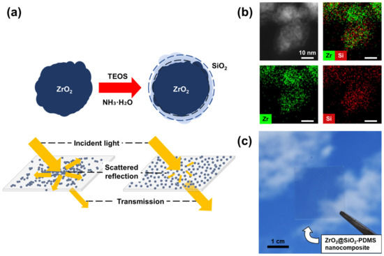 Surface Modification of ZrO2 Nanoparticles with TEOS to Prepare Transparent ZrO2@SiO2-PDMS ...