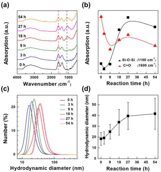 Surface Modification of ZrO2 Nanoparticles with TEOS to Prepare ...