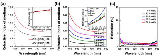 Surface Modification of ZrO2 Nanoparticles with TEOS to Prepare ...