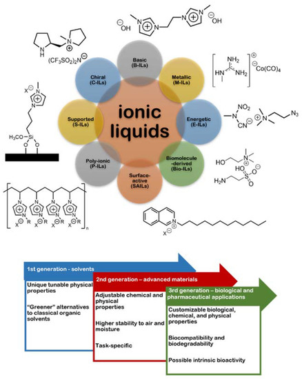 (Bio)Sensing Strategies Based on Ionic Liquid-Functionalized Carbon ...