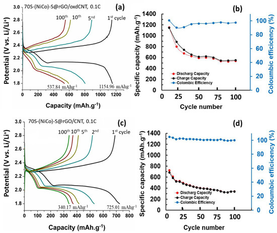 Copper Zinc Sulfide (CuZnS) Quantum Dot-Decorated (NiCo)–S/Conductive ...