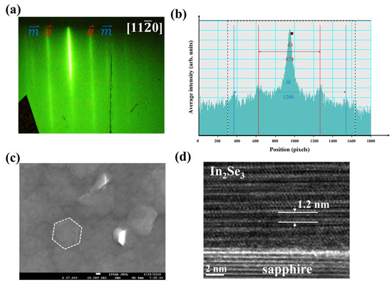 Nanomaterials | Free Full-Text | Solid Phase Epitaxy of Single Phase ...